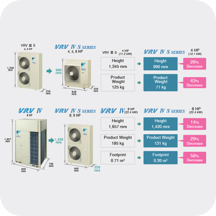 VRV IV S Series – แอร์ ได กิ้ น, แอร์ ได กิ้ น 12000 btu ราคา, แอร์ ได กิ้ น 9000 btu ราคา, แอร์ ...