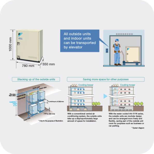 VRV IV W Series – แอร์ ได กิ้ น, แอร์ ได กิ้ น 12000 btu ราคา, แอร์ ได ...